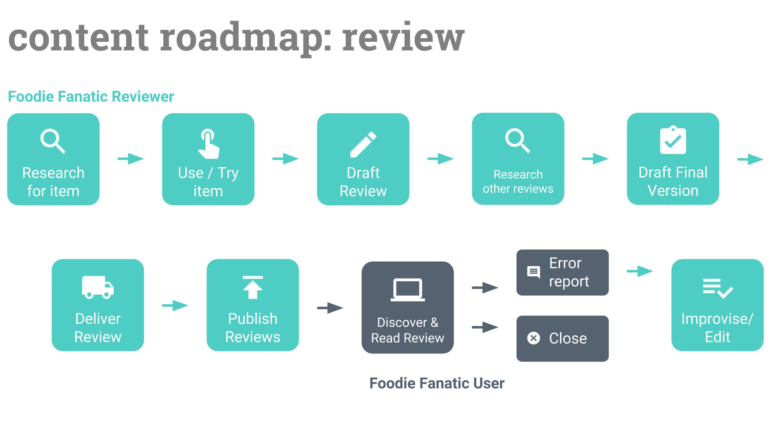 JIMMY B. NGUYEN | Foodie Fanatic Information Architecture JIMMY B. NGUYEN | Foodie Fanatic Information Architecture